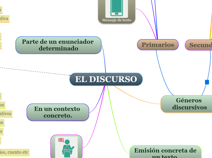 EL DISCURSO - Mind Map
